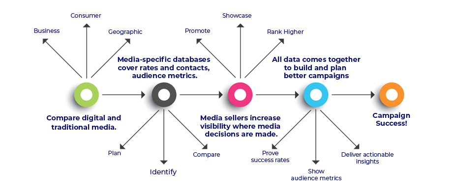 devpress.srds.com – SRDS: The Industry Standard for Media Planning